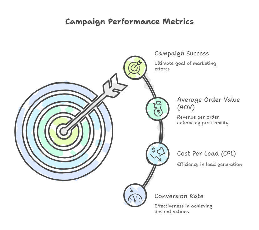 How to Measure Campaign Performance: Key Metrics & Frameworks